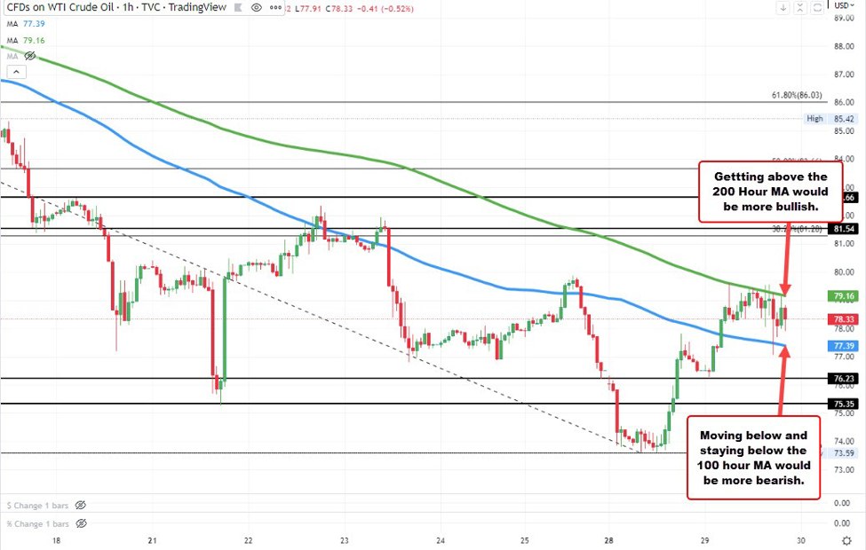 WTI Crude oil settles at $78.20, up $0.96 or 1.24% | investingLive